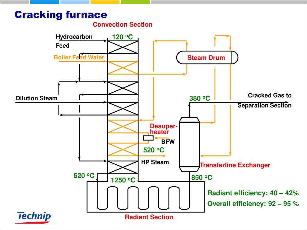 PPT - A Greener chemistry 120 Millions tons of Ethylene per year Why ...