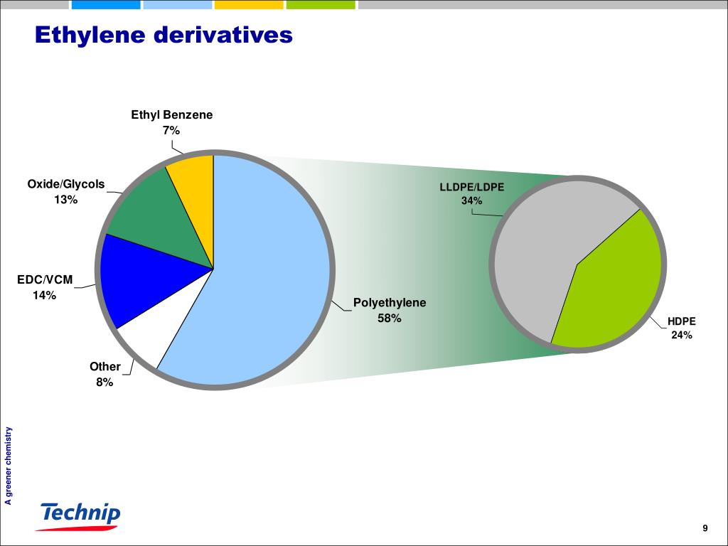 PPT - A Greener chemistry 120 Millions tons of Ethylene per year Why ...