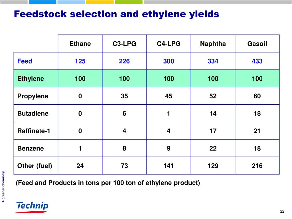 PPT - A Greener chemistry 120 Millions tons of Ethylene per year Why ...
