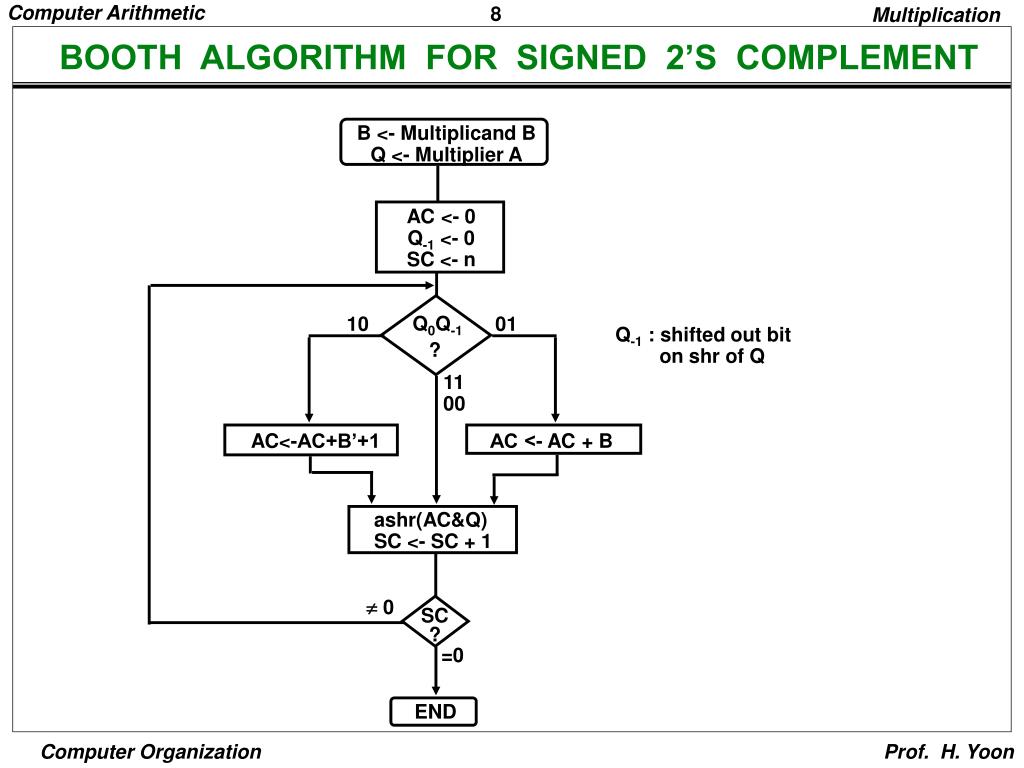 Ppt Computer Arithmetic Powerpoint Presentation Free Download Id