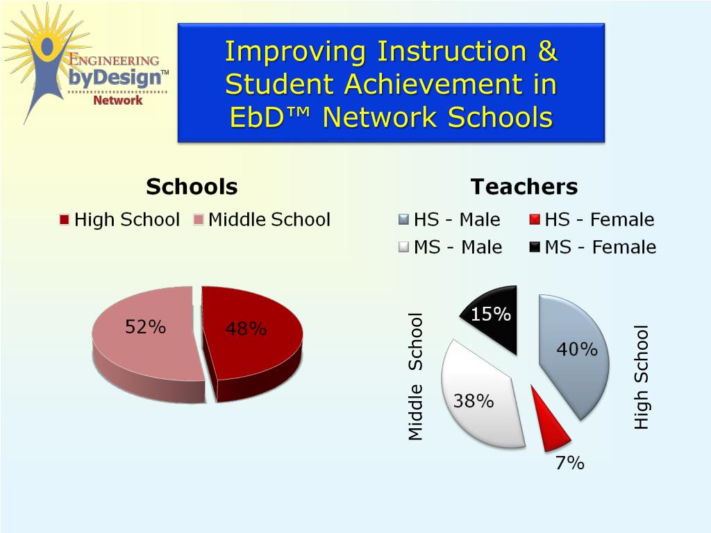 PPT - EbD™ Consortium Director’s Meeting Preparing Students for the ...