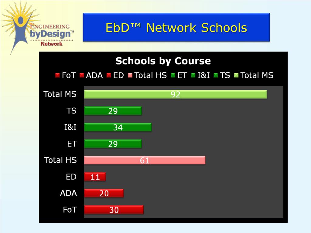 PPT - EbD™ Consortium Director’s Meeting Preparing Students for the ...