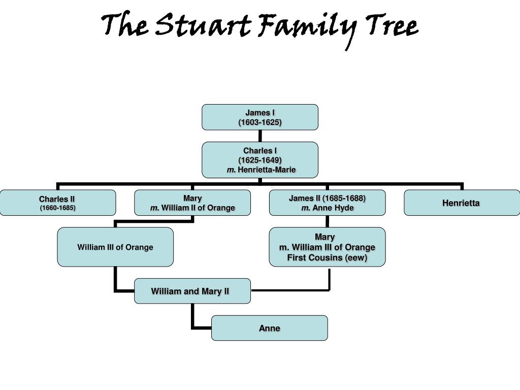 PPT - Absolutism in England (1603-1688) PowerPoint Presentation, free ...