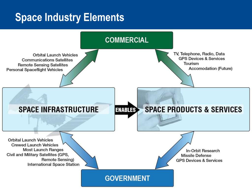 PPT - Commercial Space Industry Overview and Trends PowerPoint ...