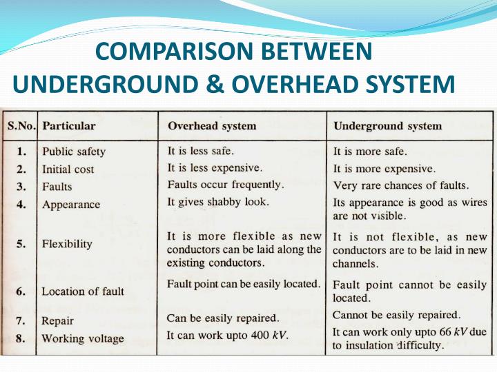 PPT - UNDERGROUND CABLES PowerPoint Presentation - ID:3292104