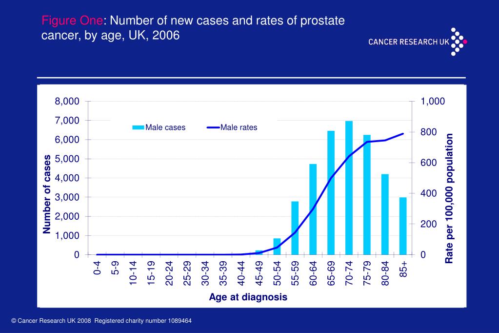 PPT - Prostate Cancer Trends & Treatment Options in the UK PowerPoint ...