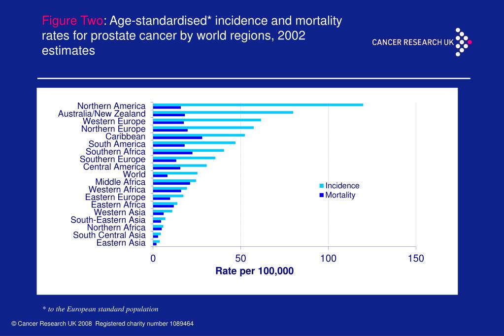 PPT - Prostate Cancer Trends & Treatment Options in the UK PowerPoint ...
