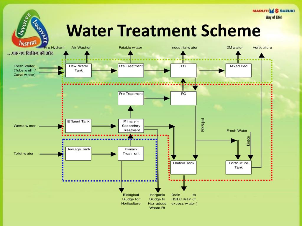 PPT - Water Industry In India: Emerging Challenges and Opportunities ...