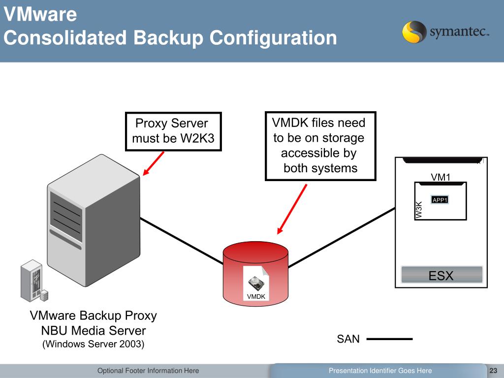 Ppt Non Disruptive Backup Of Vmware Environments Using Veritas Netbackup Powerpoint