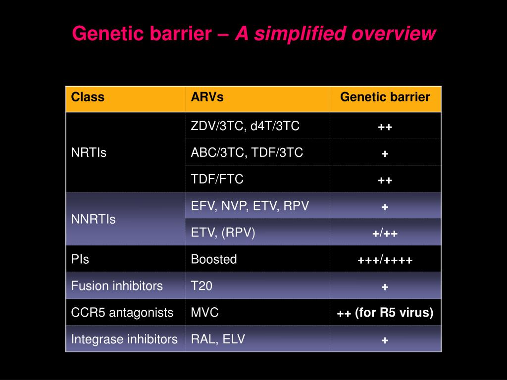 PPT - Antiretroviral Drug Resistance PowerPoint Presentation, free ...