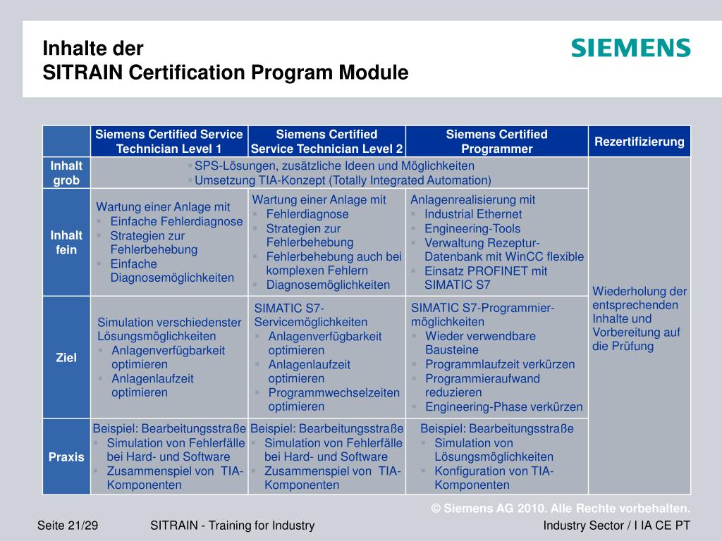 PPT - SITRAIN PowerPoint Presentation, free download - ID:3297950