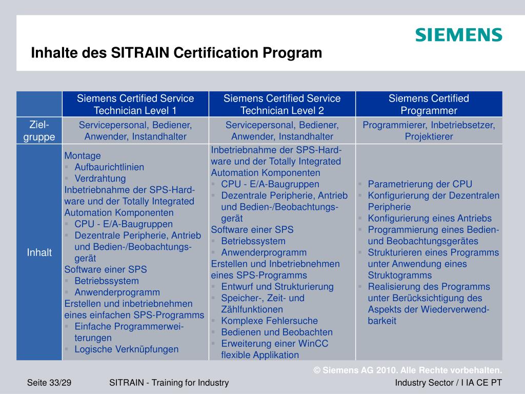 PPT - SITRAIN PowerPoint Presentation, free download - ID:3297950