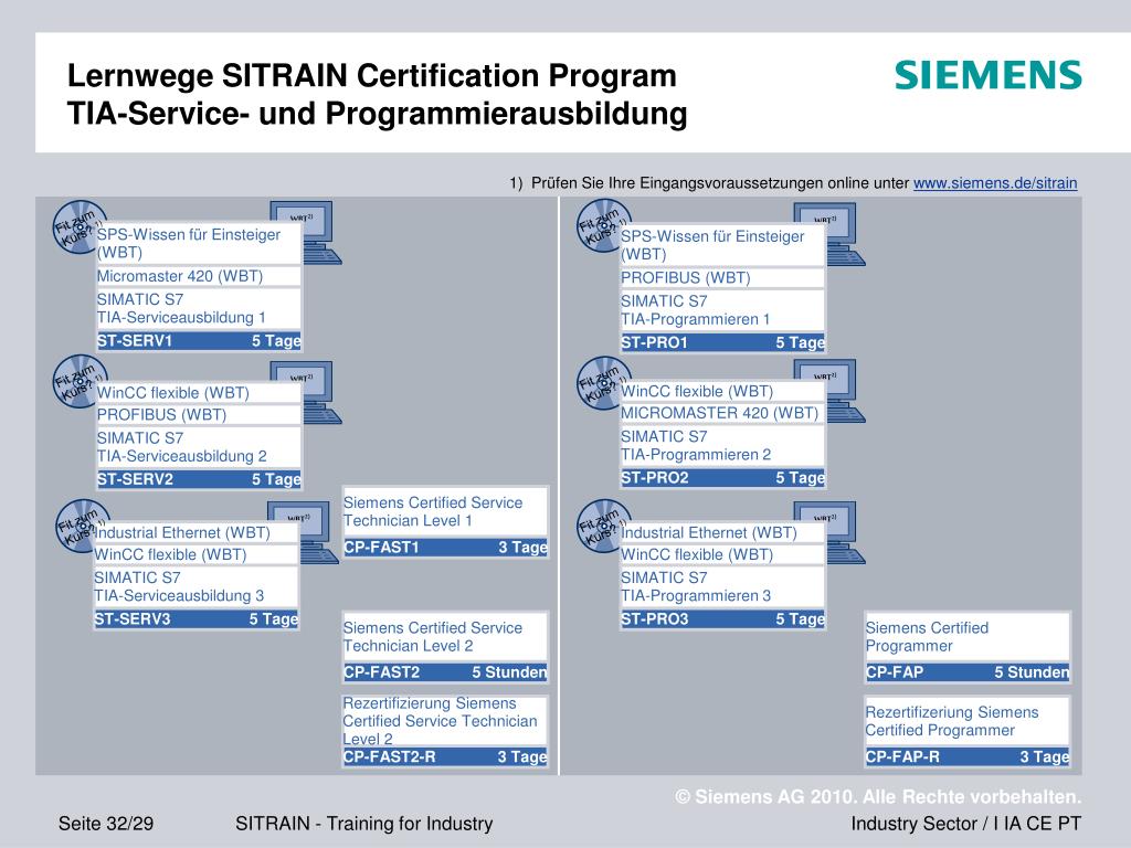 PPT - SITRAIN PowerPoint Presentation, free download - ID:3297950