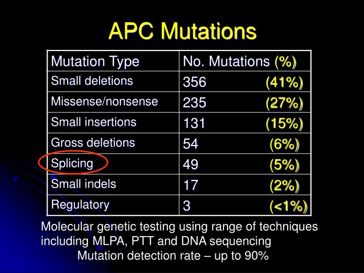 PPT - Novel splice-site mutations as the cause of FAP-related cancer in ...