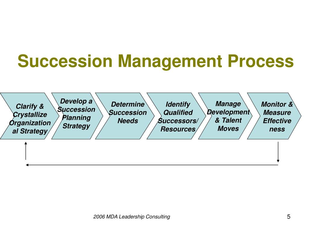 PPT - Succession Management at Farm Credit PowerPoint Presentation ...