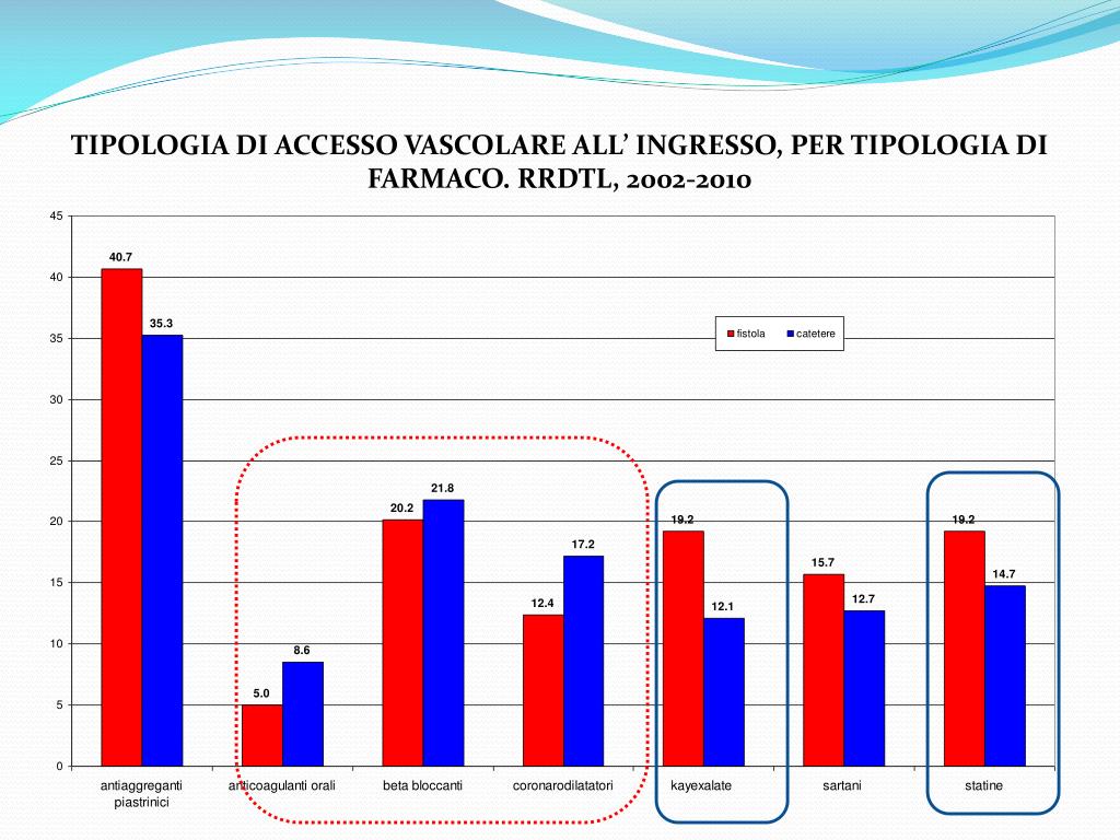 PPT - Inizio della dialisi con la fistola arterovenosa (FAV) o con il ...