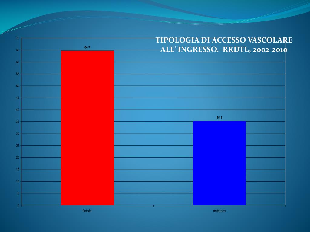 PPT - Inizio della dialisi con la fistola arterovenosa (FAV) o con il ...