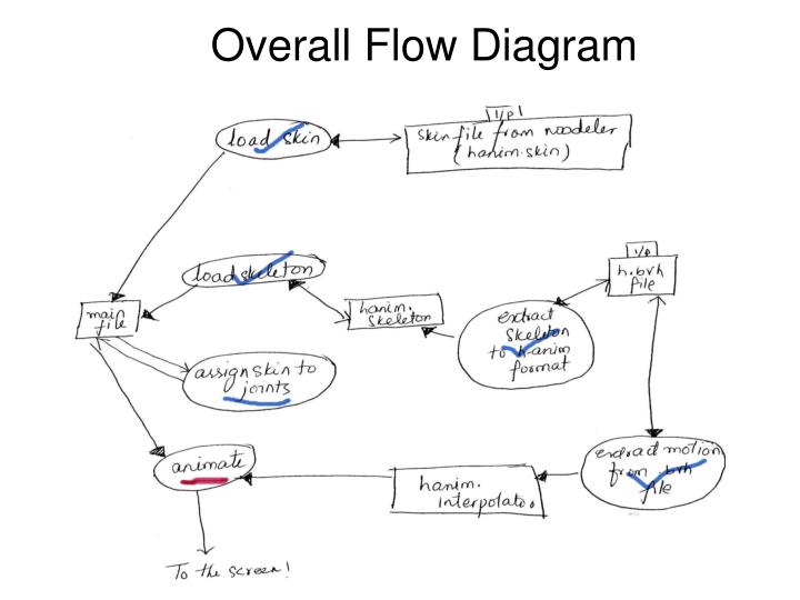 PPT - Overall Flow Diagram PowerPoint Presentation, free download - ID ...