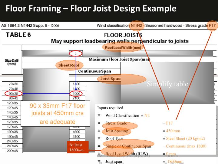 PPT - TIMBER FRAMING USING AS 1684.2 SPAN TABLES PowerPoint ...