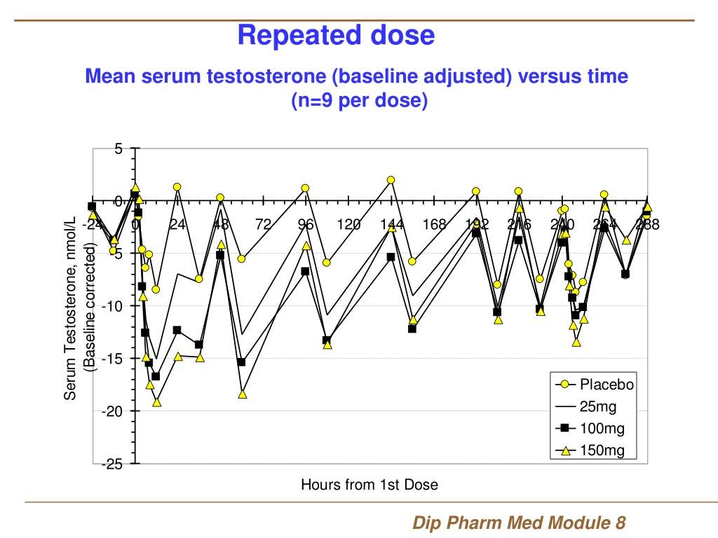 PPT - Clinical pharmacology in Phases 2 to 4 PowerPoint Presentation ...
