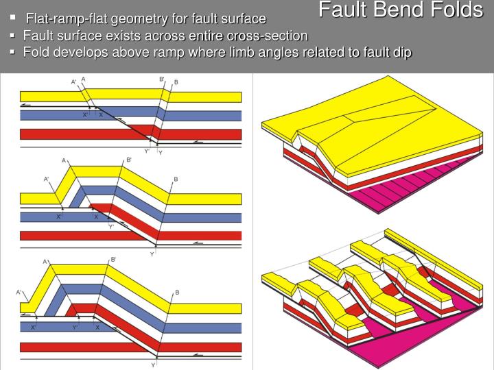 PPT - GEOL 360 Fault related folds: Geometry & kinematics PowerPoint ...