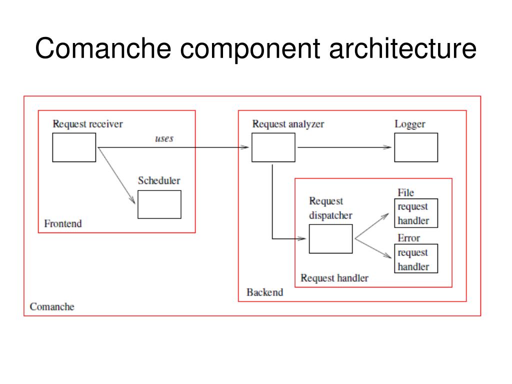 Ppt Dynamic Architectures Component Reconfiguration With Fractal Powerpoint Presentation