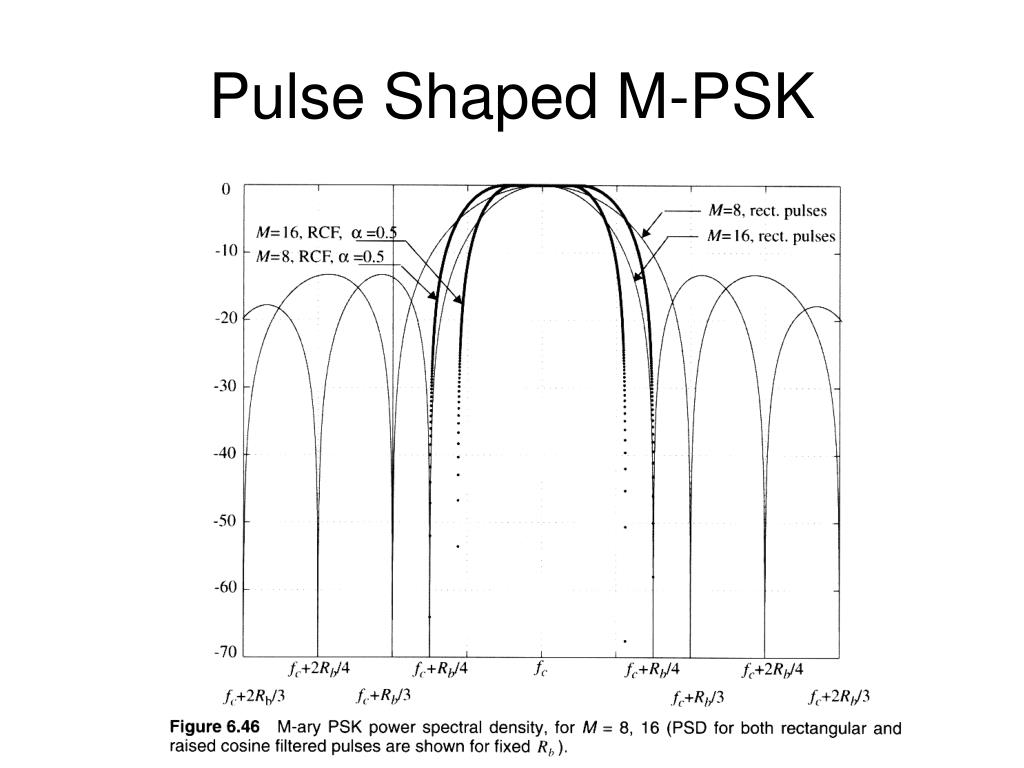 PPT - Digital Modulation Schemes PowerPoint Presentation, free download ... PPT - Digital Modulation Schemes PowerPoint Presentation, free download ...