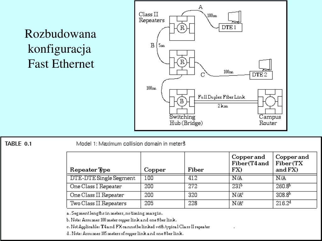 PPT - Cechy IEEE/802.3u (Fast Ethernet): - technologia łącza oparta o ...