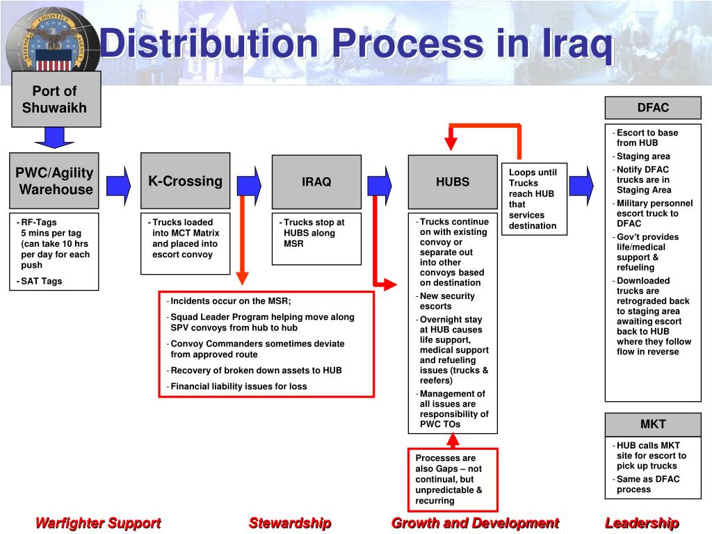 PPT - Defense Supply Center Philadelphia PowerPoint Presentation, free ...