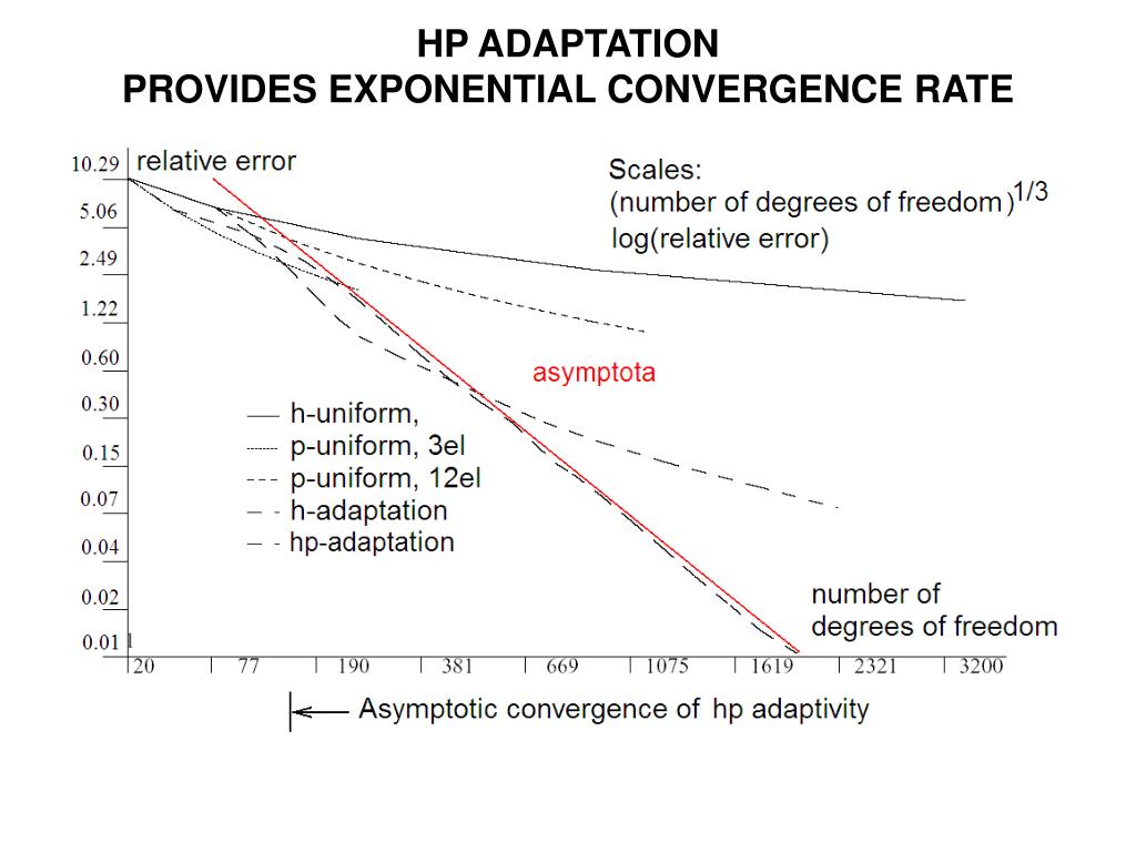 PPT - FULLY AUTOMATIC HP ADAPTIVE FINITE ELEMENT METHOD PowerPoint ... PPT - FULLY AUTOMATIC HP ADAPTIVE FINITE ELEMENT METHOD PowerPoint ...