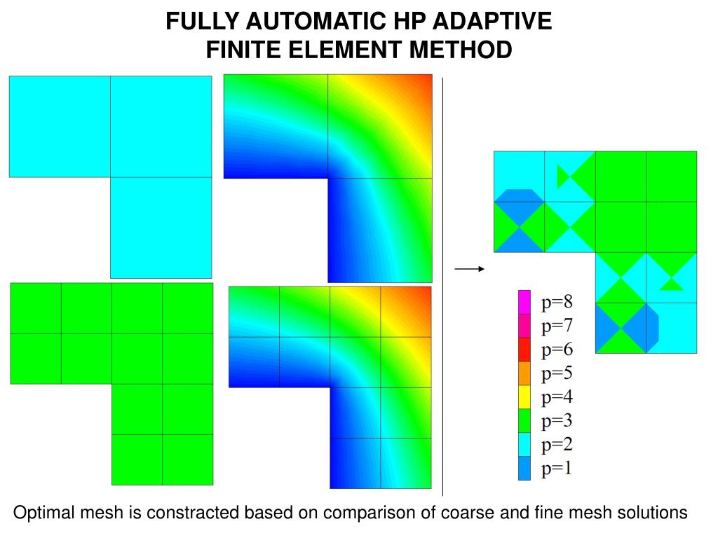 PPT - FULLY AUTOMATIC HP ADAPTIVE FINITE ELEMENT METHOD PowerPoint ... PPT - FULLY AUTOMATIC HP ADAPTIVE FINITE ELEMENT METHOD PowerPoint ...