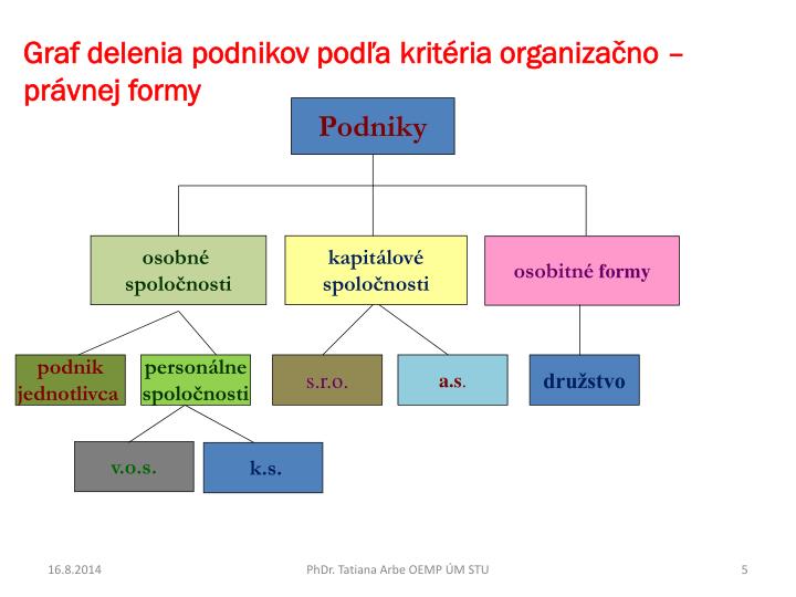PPT - Právne formy podnikov v SR PowerPoint Presentation - ID:3302758