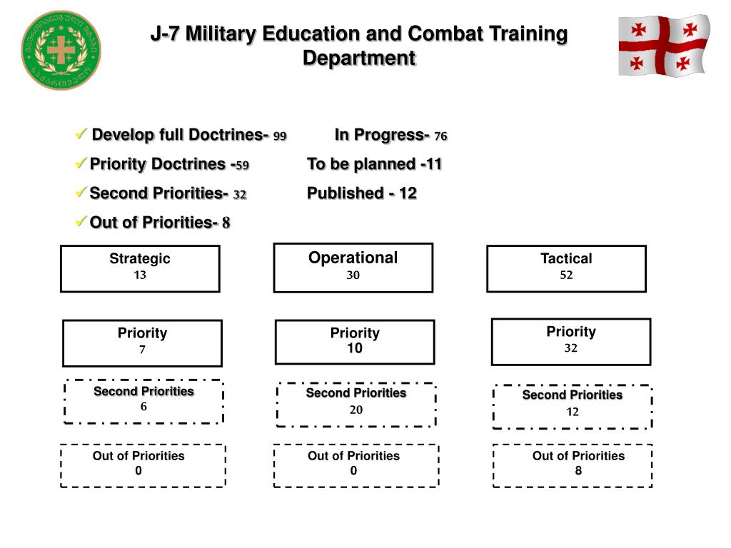 PPT - Joint Staff of Georgian Armed Forces J-7 Military Education and ...