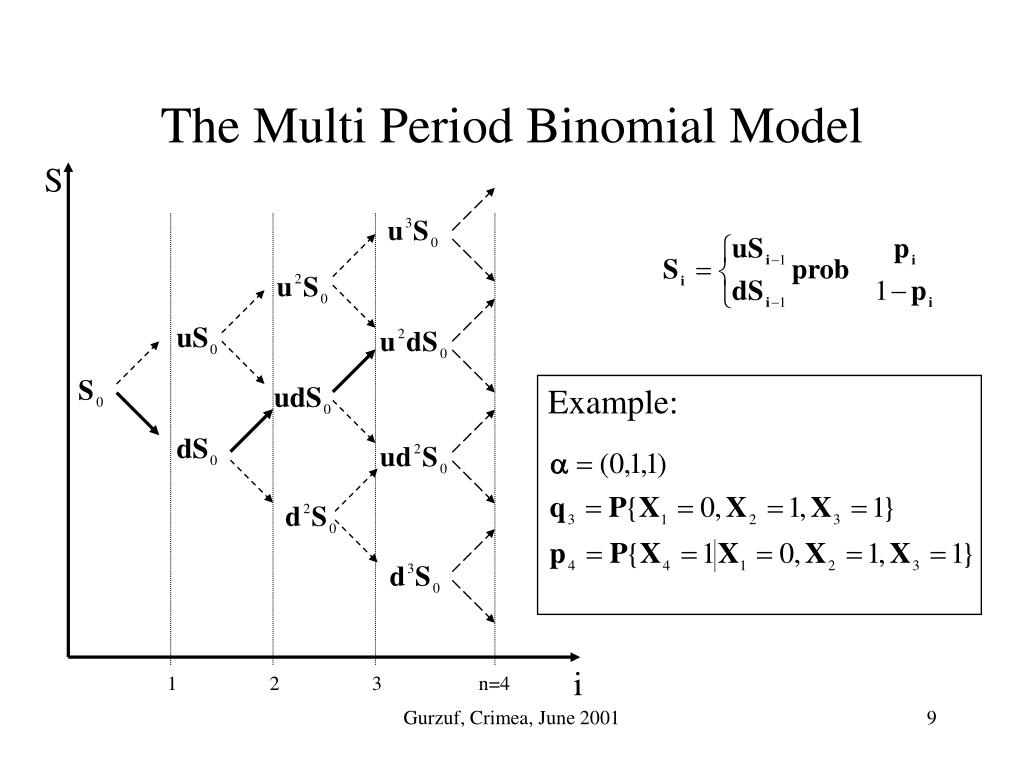 PPT - Option Pricing: The Multi Period Binomial Model PowerPoint ... PPT - Option Pricing: The Multi Period Binomial Model PowerPoint ...