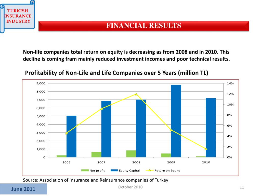 PPT - TURKISH INSURANCE INDUSTRY AND GUNES SIGORTA PowerPoint ...