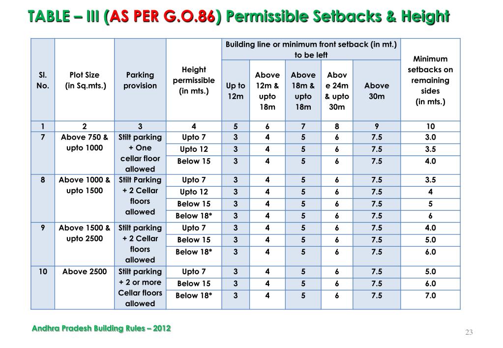 PPT - Directorate of Town and Country Planning (Government of Andhra ...