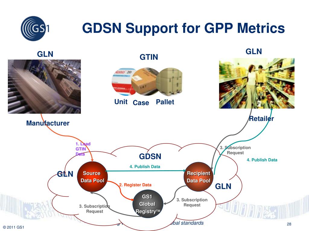 PPT - Sustainability Global Packaging Project- GDSN 9:00-12:30 ...
