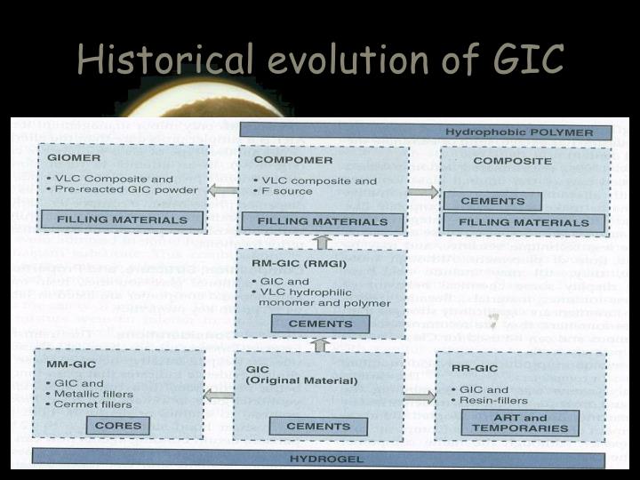 PPT - GLASS IONOMER CEMENTS PowerPoint Presentation - ID:3307200