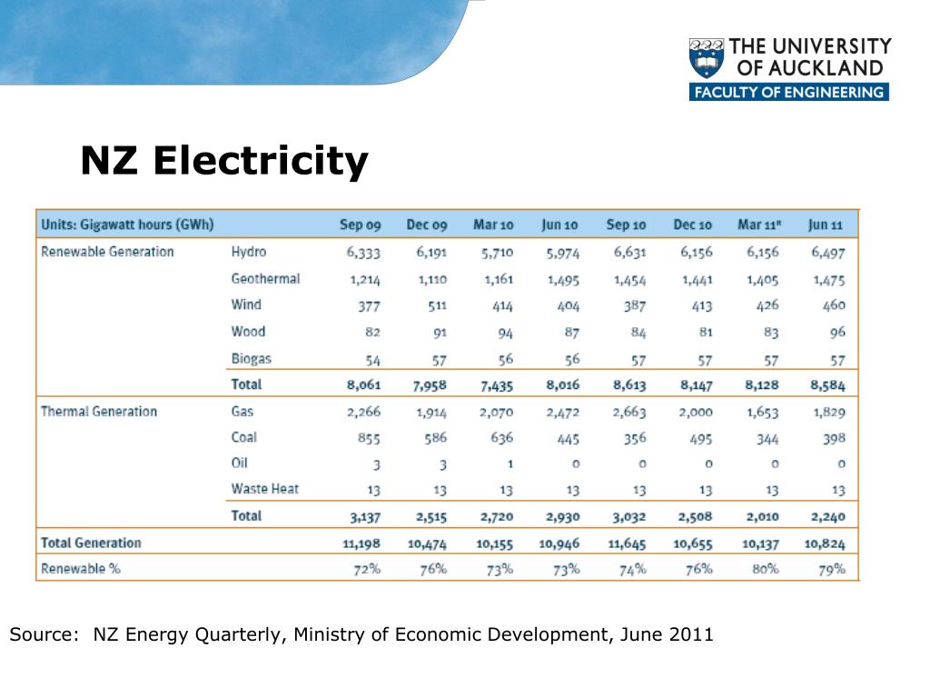 PPT - Opportunities and Challenges for New Zealand's Energy Future ...