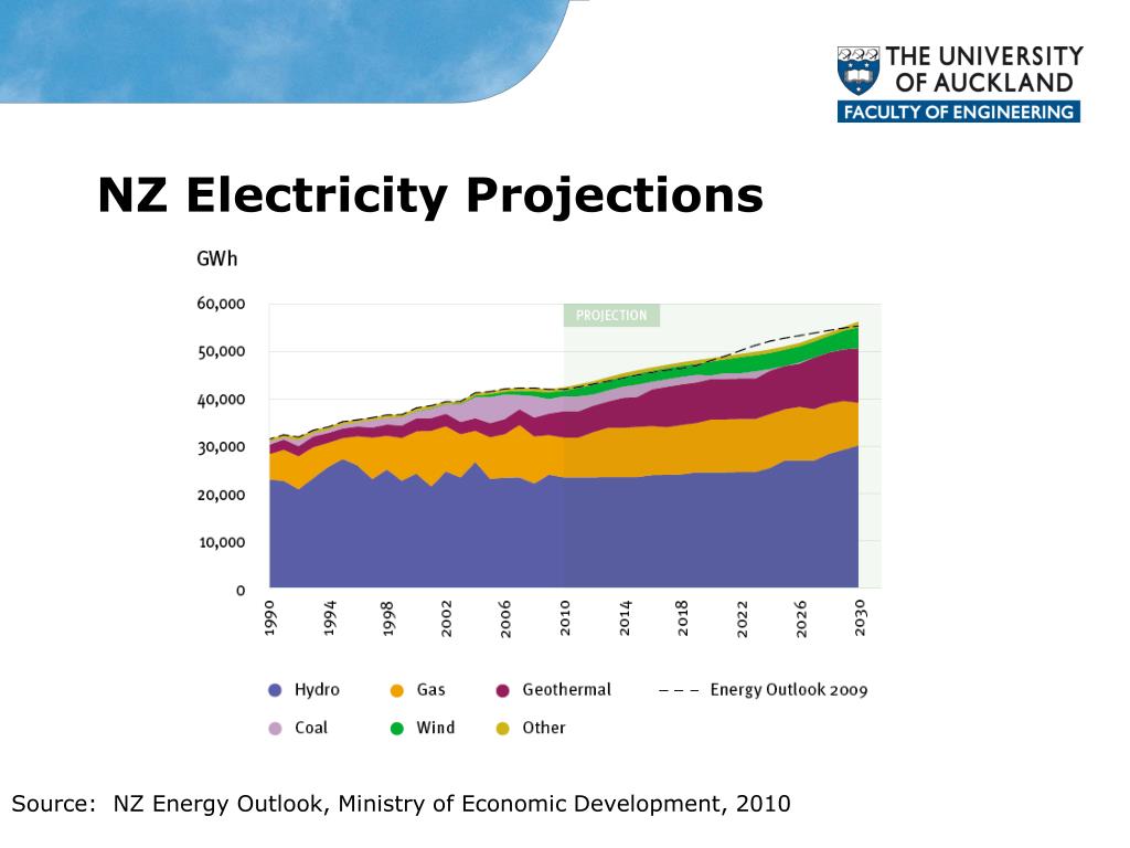 PPT - Opportunities and Challenges for New Zealand's Energy Future ...