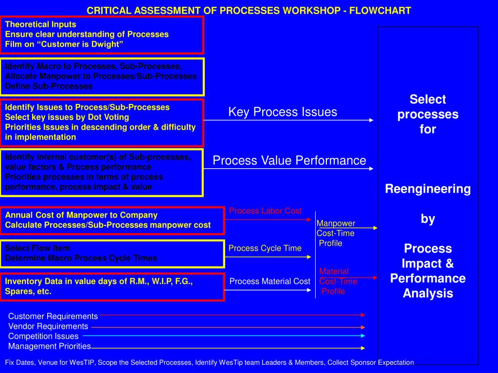 PPT - Business Process Reengineering For ASQ Members in UAE Sunil ...