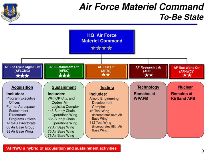 PPT - Update on Air Force Initiatives AFMC 5-Center Construct and ...