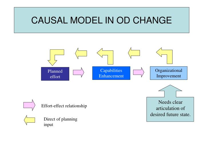 PPT CAUSAL MODEL IN OD CHANGE PowerPoint Presentation Free Download ppt-causal-model-in-od-change-powerpoint-presentation-free-download