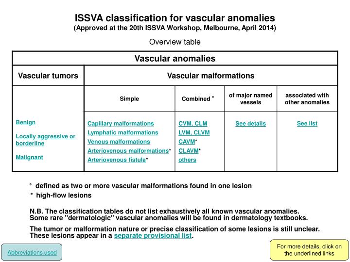 PPT - ISSVA classification for vascular anomalies PowerPoint ...