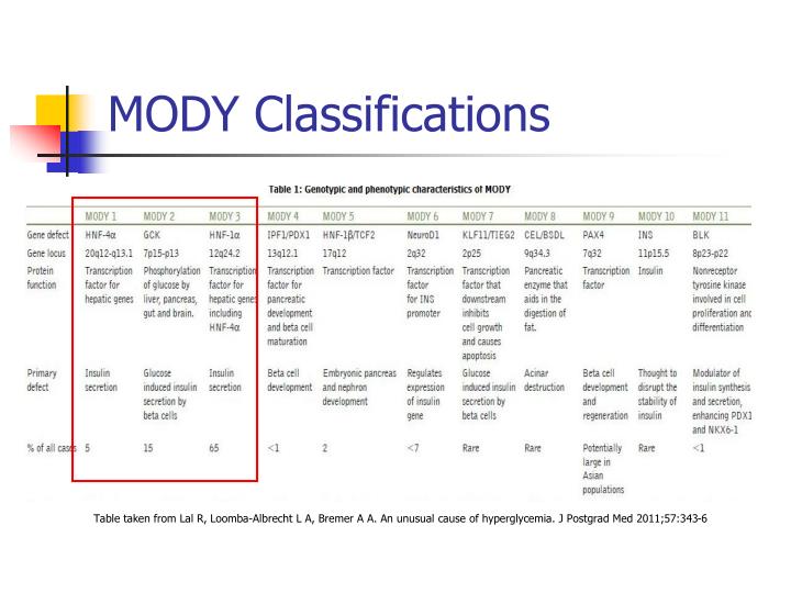 PPT - Maturity Onset Diabetes in Youth (MODY) PowerPoint Presentation ...