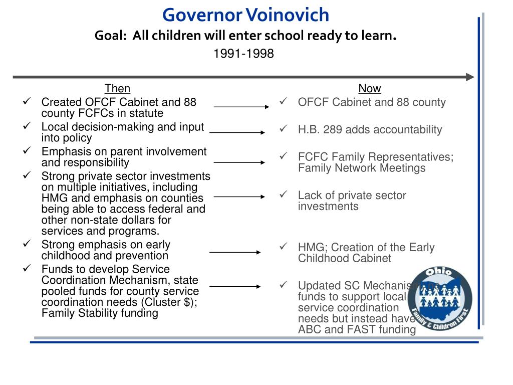 PPT - History of OFCF Cabinet Council: Enhancing Youth Services in Ohio ...
