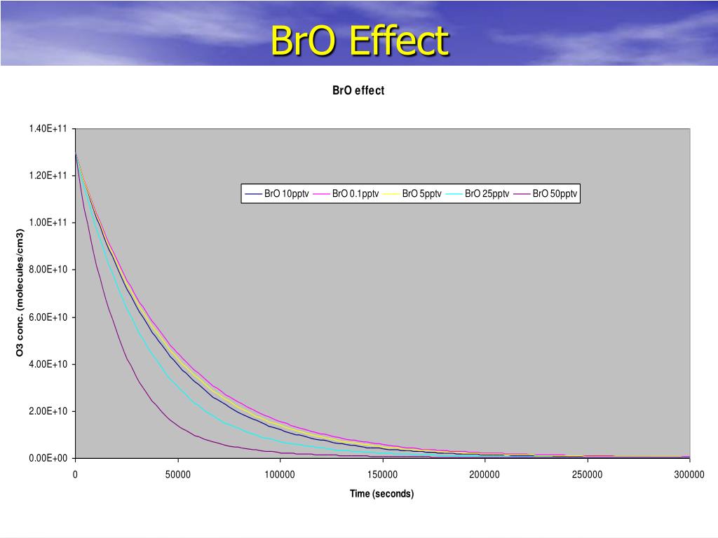 PPT - Ozone depletion: BrO x -HO x -NO x chemistry PowerPoint ...