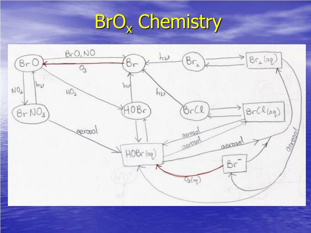 PPT - Ozone depletion: BrO x -HO x -NO x chemistry PowerPoint ...