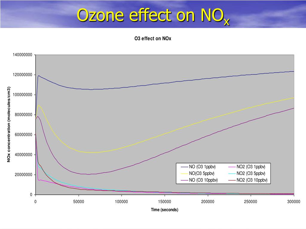 PPT - Ozone depletion: BrO x -HO x -NO x chemistry PowerPoint ...