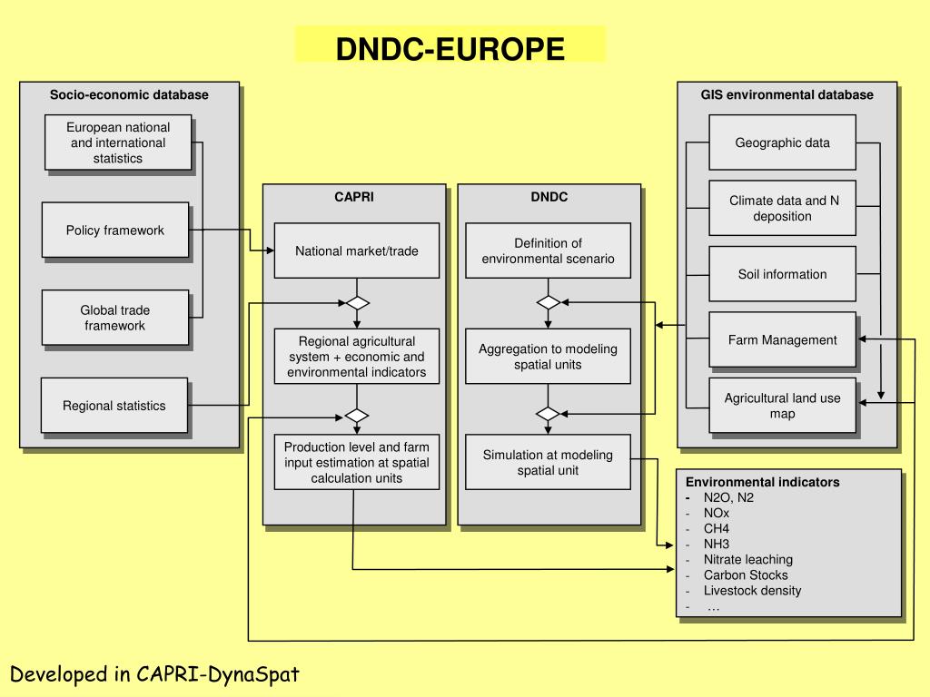 PPT - DNDC-EUROPE Adrian Leip, Joint Research Centre PowerPoint ...